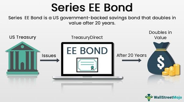 Series EE Savings Bond (US) - Value, Maturity, Interest Rate
