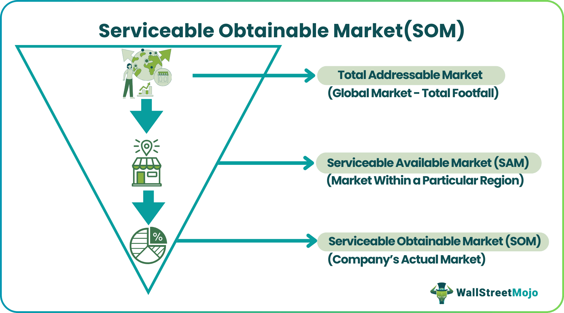 Serviceable Obtainable Market (SOM) - What Is It, Calculation