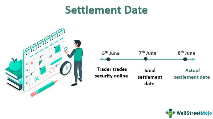 Settlement Date - What Is It, Examples, Vs Trade Date, Risks