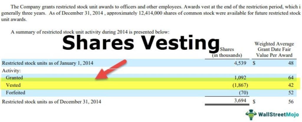 Shares Vesting (Meaning, Examples) | How it Works & Why it Matters?