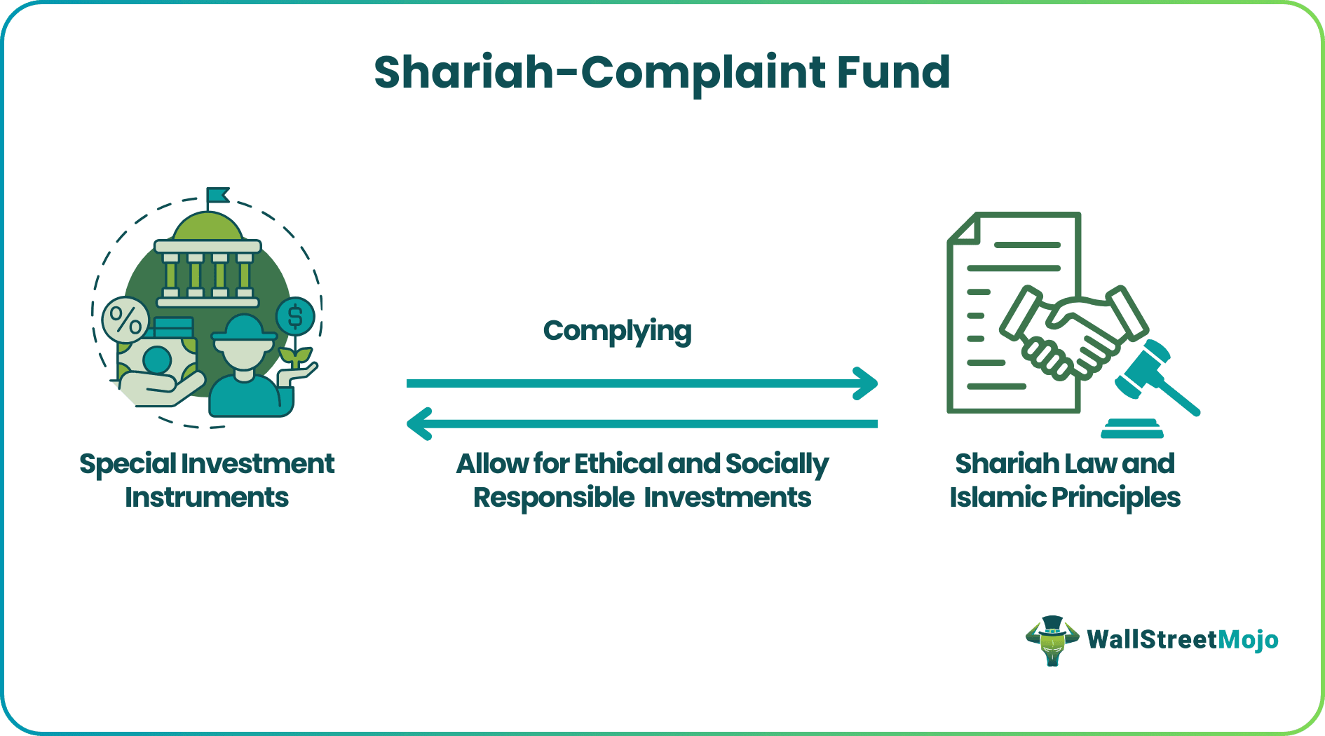 Shariah-Complaint Funds - What Are They, Features, Types, Pros