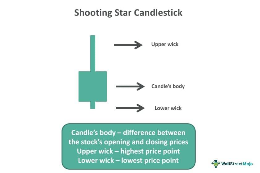 Shooting Star Candlestick Pattern - Meaning, Chart, How To Trade?