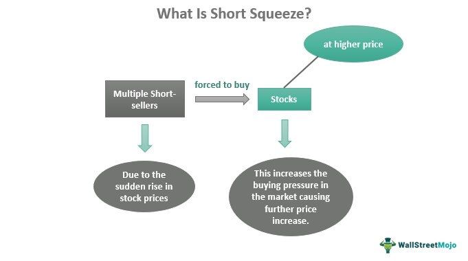 Short Squeeze - Meaning, Explained, Stocks Examples, What Is It?
