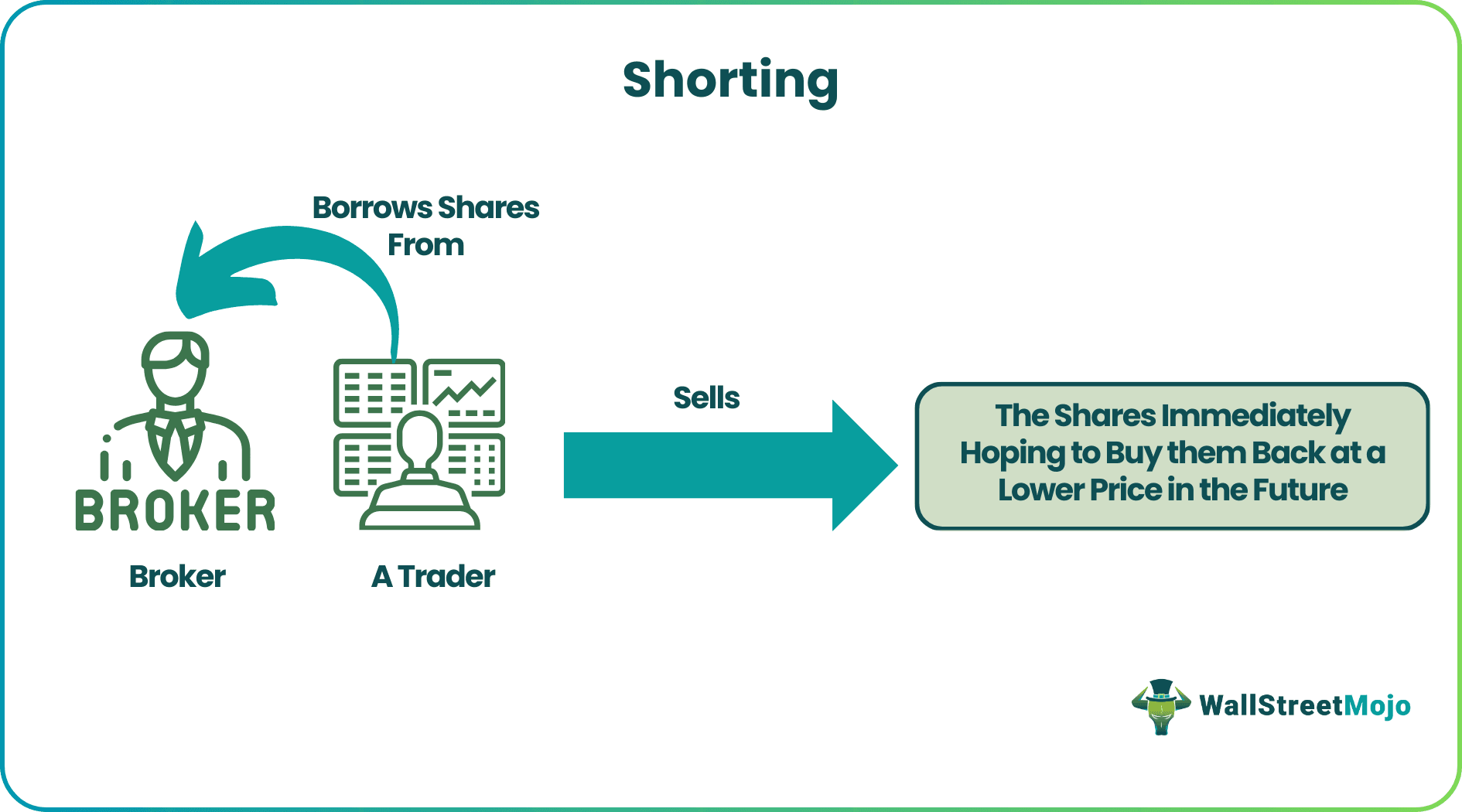 Shorting In Stocks Meaning Risks Examples How It Works