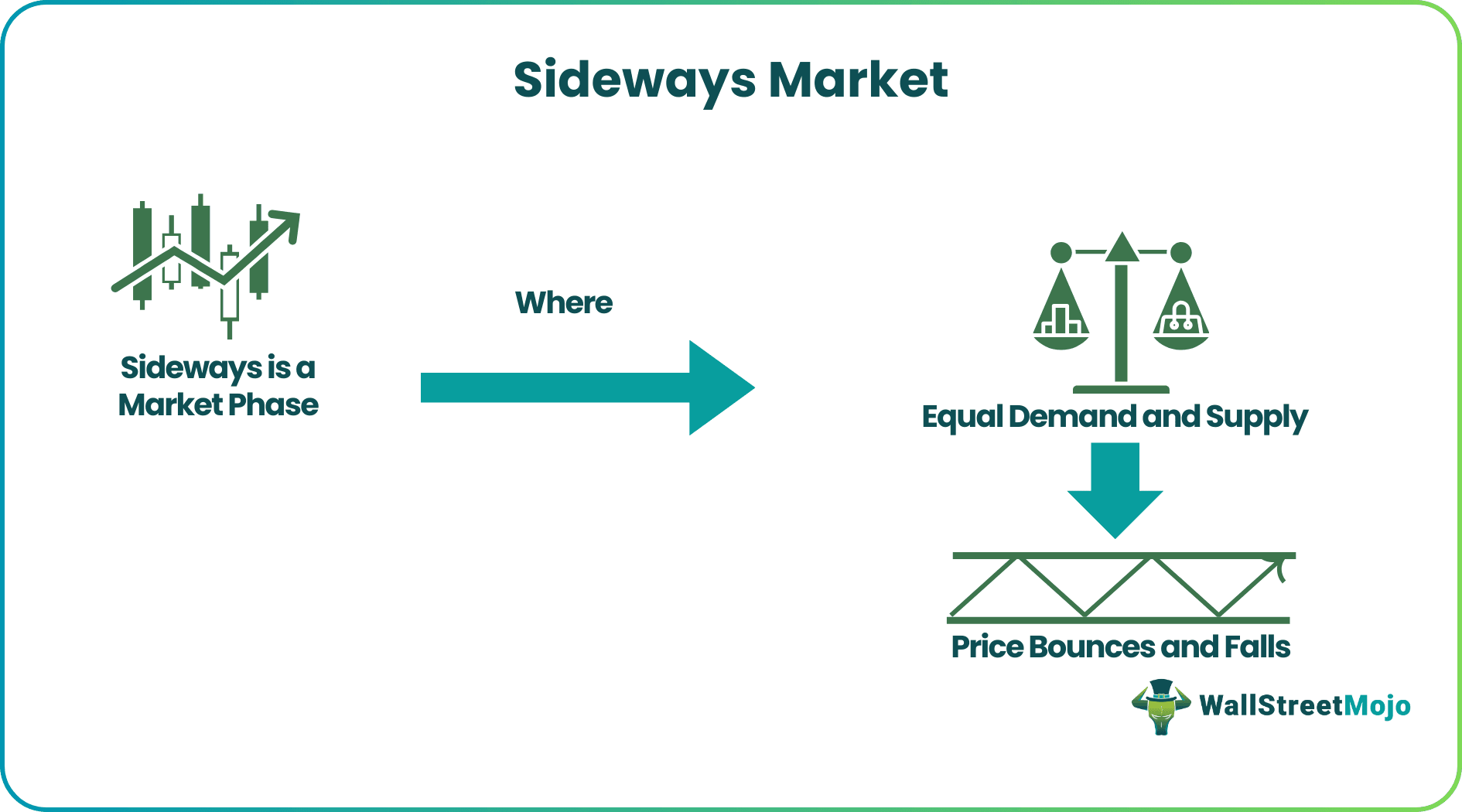 Sideways Market - What Is It, Indicators, Trading Strategies, Chart