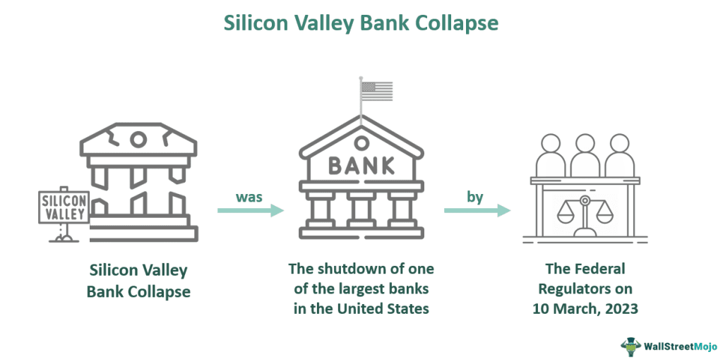 Silicon Valley Bank Collapse - What is It, Explained, Reasons, Why