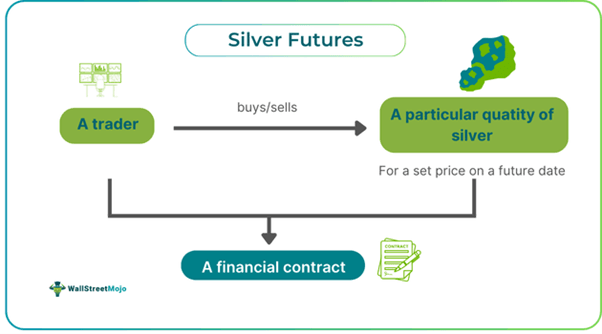 Silver Futures - What Are They, How To Trade