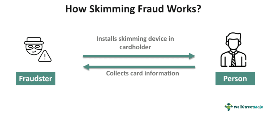 Skimming Fraud - Meaning, Examples, Types, How To Prevent?