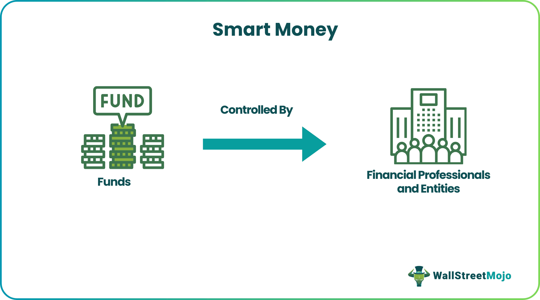 Smart Money - Meaning, Concept, Indicators, Examples, Trading