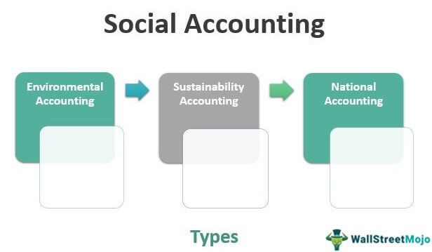 Social Accounting - Meaning, Example, Top 3 Types
