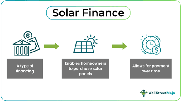 Solar Finance - Definition, Options