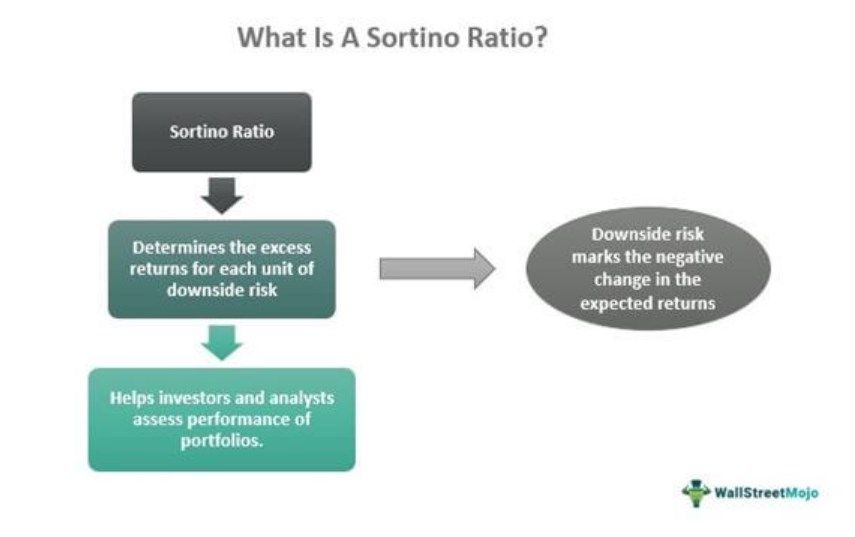 Sortino Ratio - Meaning, Formula, Example, Vs Sharpe Ratio