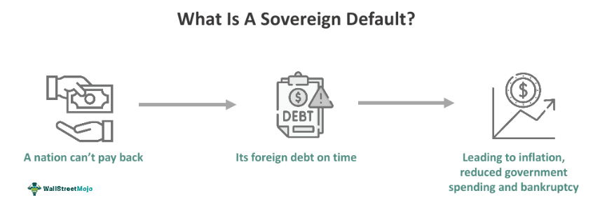 Sovereign Default - Meaning, Consequences, Examples, History