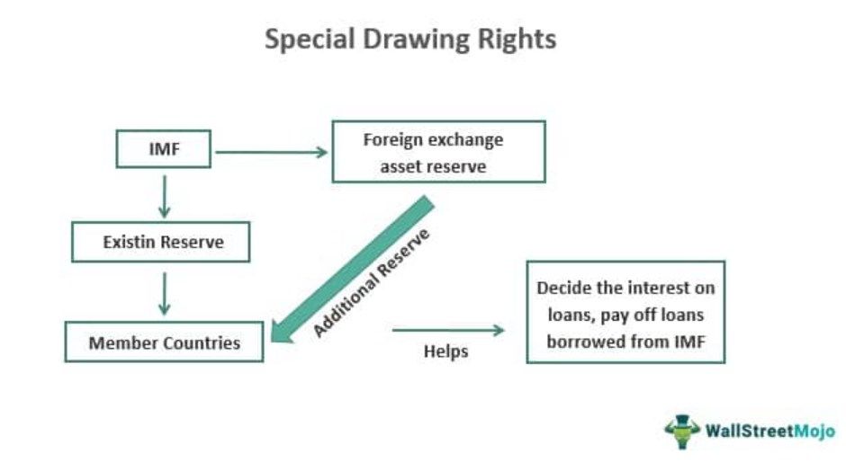 Special Drawing Rights (SDR) - What Is It, Benefits, Uses