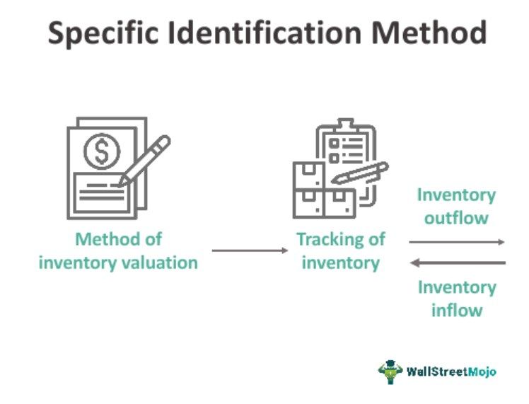 Specific Identification Method - What Is It, Formula, Example