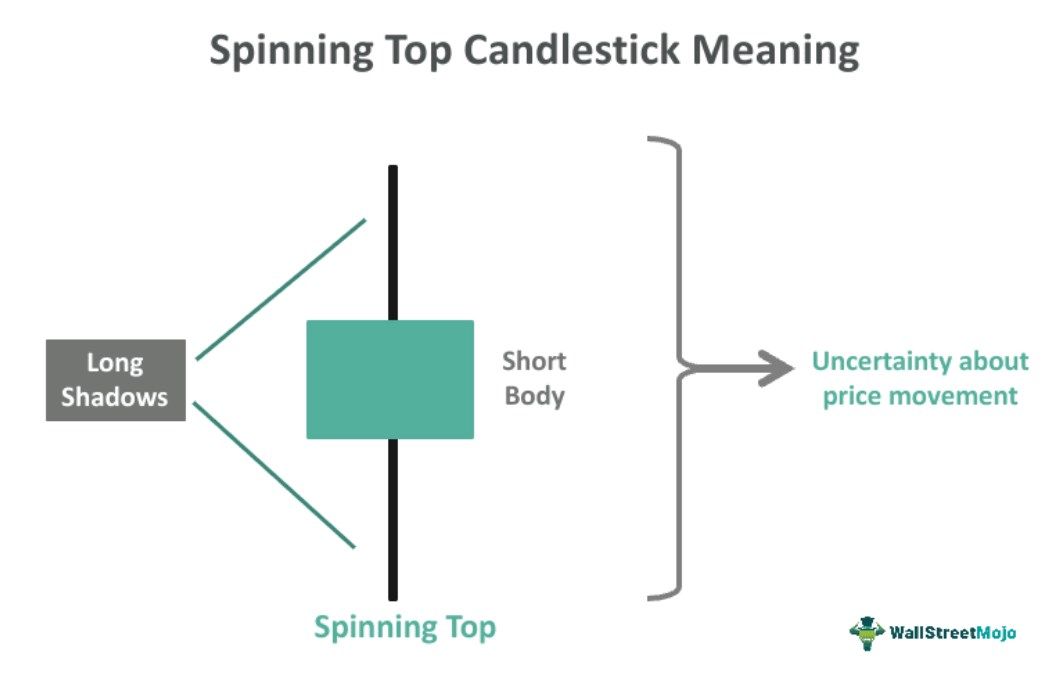 Spinning Top Candlestick Pattern - What It Is, Examples, Trading