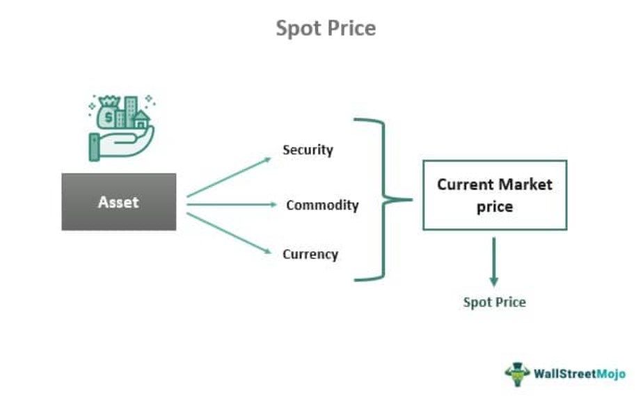 Spot Price - What Is It, Vs Futures Price, Example