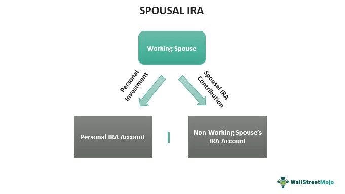 Spousal IRA - What Is It, Rules, Contribution Limits