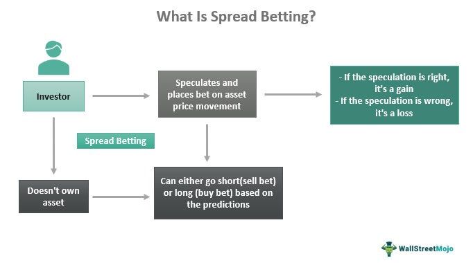 Spread Betting - Meaning, Explained, Risks, How it Works?