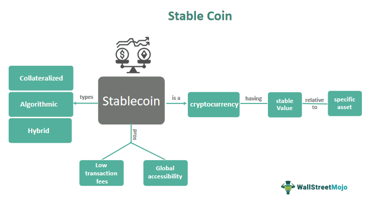 Stablecoin - Definition, Explained, Types, How To Create?