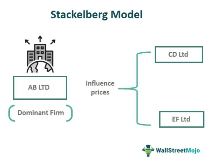 Stackelberg Model - What Is It, Example, Graph