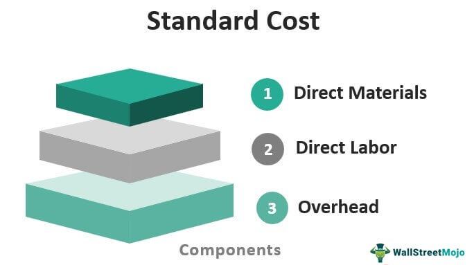 Standard Cost (Definition, Examples) | What is Included?
