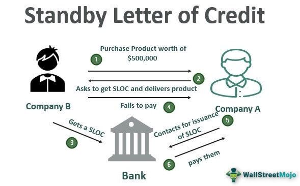 Letter Of Credit Procedure