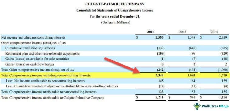 Statement of Comprehensive Income (Format, Examples)