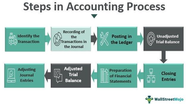 Accounting Cycle Explanation Steps Example What Is Accounting Cycle