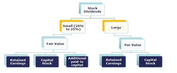 Stock Dividend - Meaning, Payout, Calculation, Journal Entry