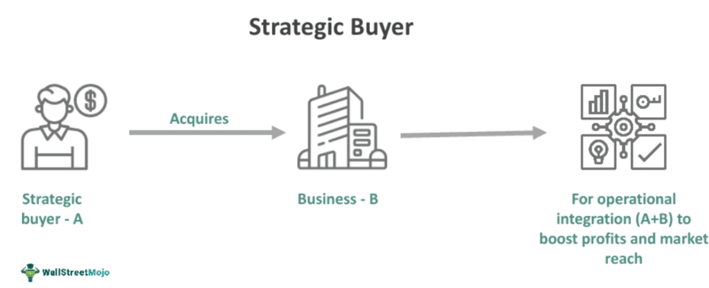 Strategic Buyer - What Is It, Examples, Vs Financial Buyer