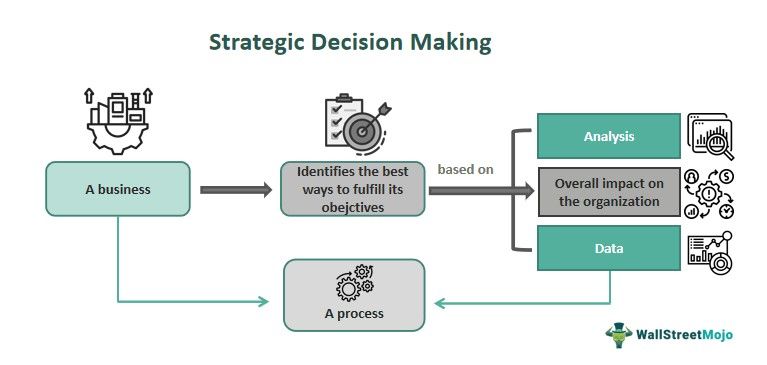 Strategic Decision-Making - What Is It, Process, Examples, Models