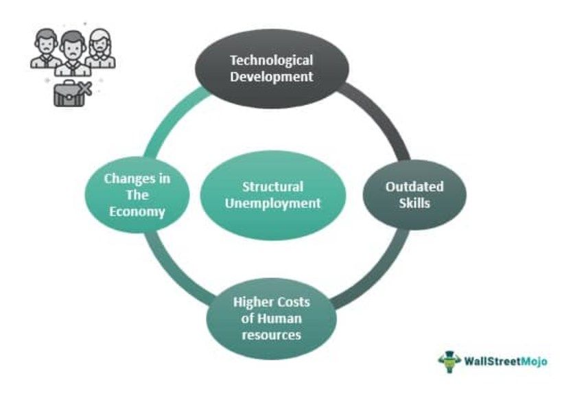Structural Unemployment - What Is It, Examples, Causes, Solutions