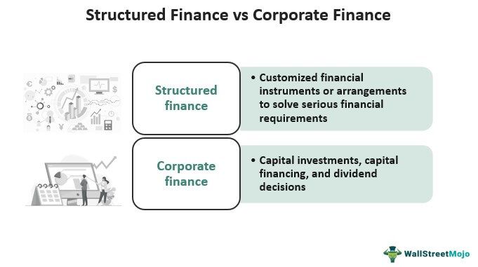 Structured Finance - Definition, Products, Examples, How it Works?