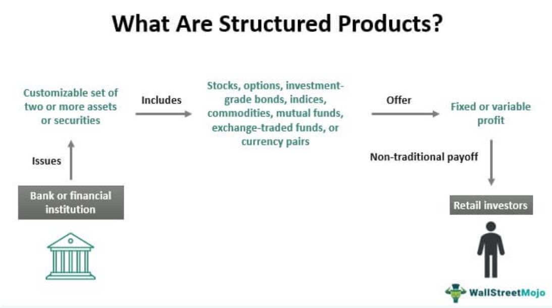 Structured Products - Definition, Features, Types & Examples