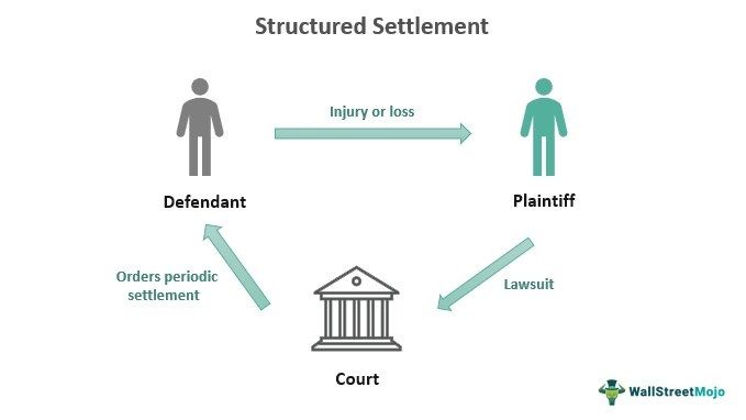 Structured Settlement - What Is It, Examples, Benefits, Vs Annuity