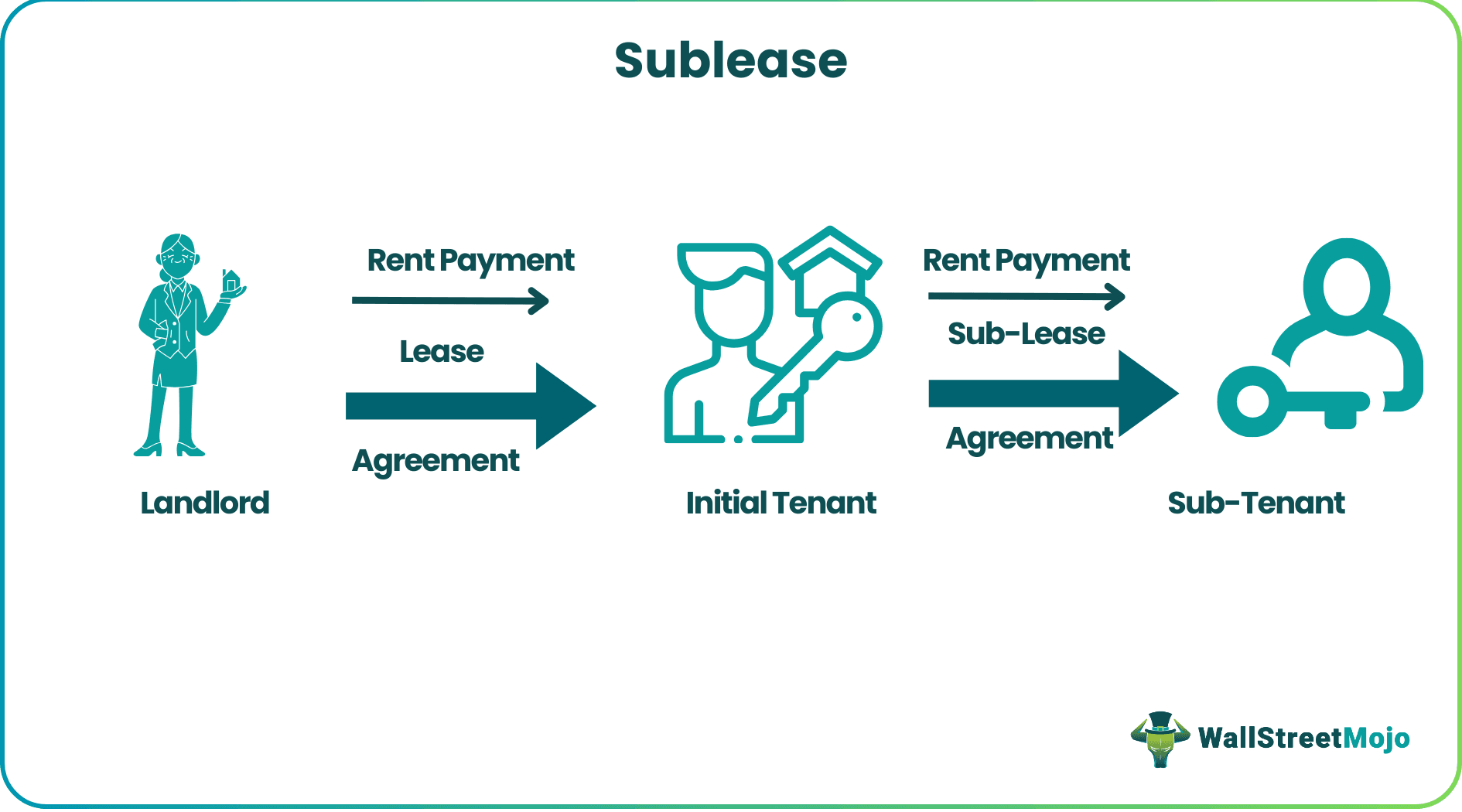 Sublease - Definition, Agreement, Examples, Sublease Vs Sublet