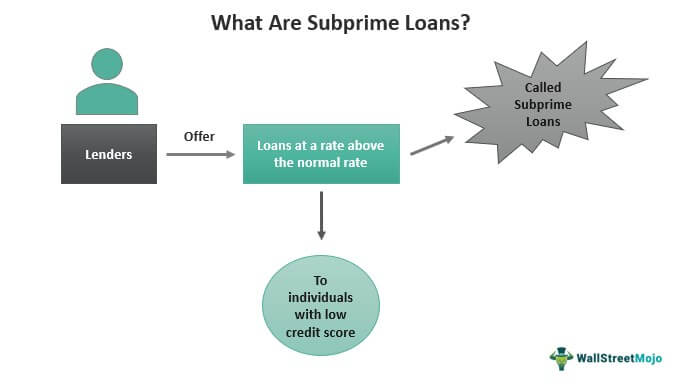 Subprime Loans - What Are They, Types, Crisis, How it Works?