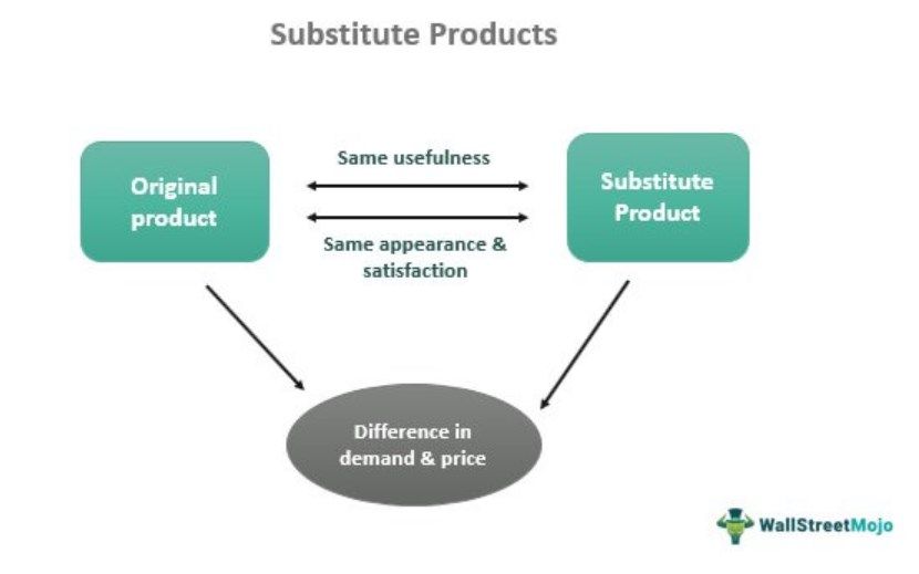 Substitute Products - What Are They, Examples, Threats
