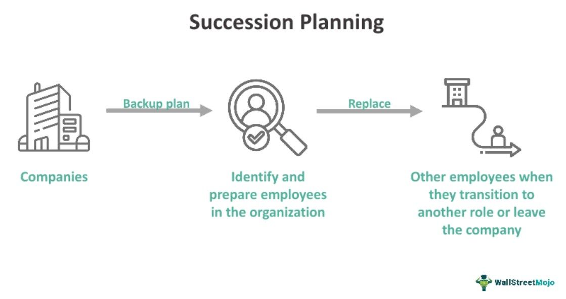 Succession Planning - What Is It, Example, Process, Type, Benefits
