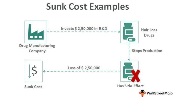 Sunk Cost Examples | Top 4 Examples with Explanation Sunk Cost Examples | Top 4 Examples with Explanation