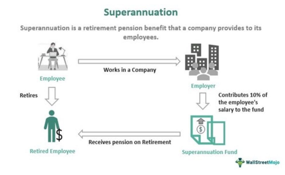 Superannuation - Meaning, Calculation, Australia/US Examples