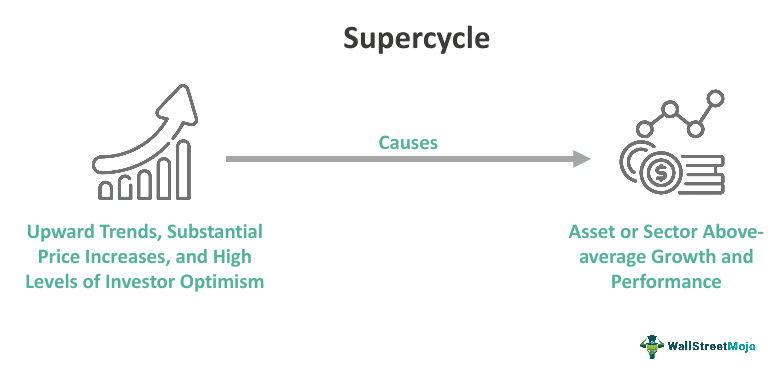 Supercycle - Meaning, Causes, Examples, Commodities in demand