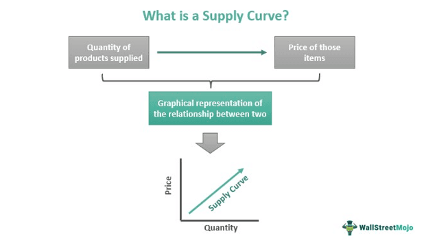 Supply Curve - Definition, Shift, Elasticity, Vs Demand Curve
