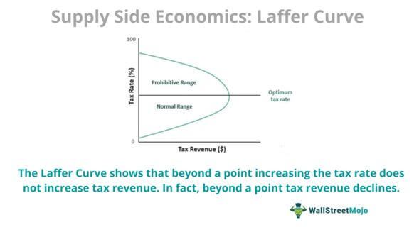 Supply-Side Economics - Definition, Examples, Pros, Cons