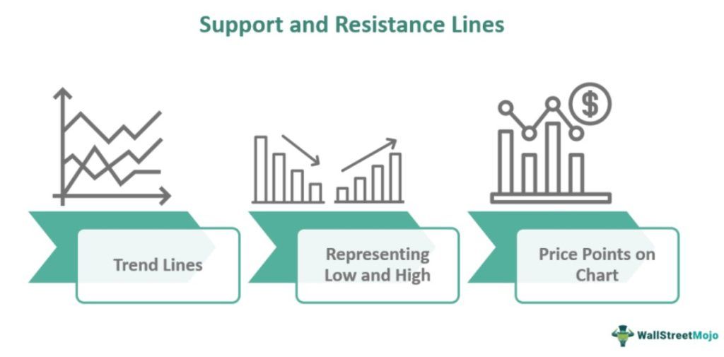 Support And Resistance Line- What Is It, Chart, How To Draw It?