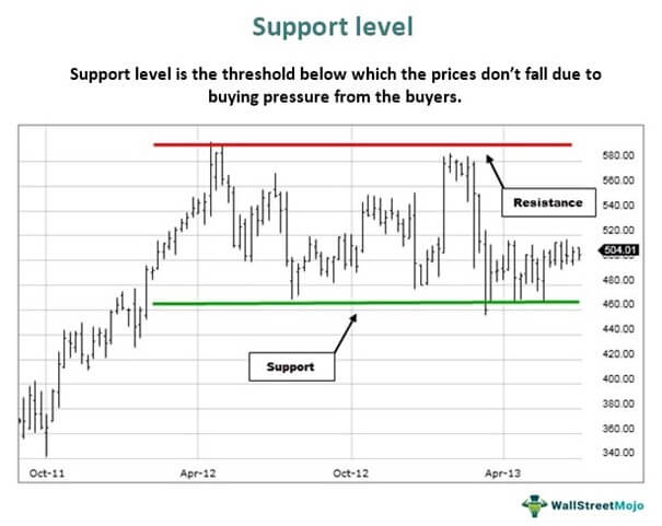 Support Level - Meaning, Examples, vs Resistance Level