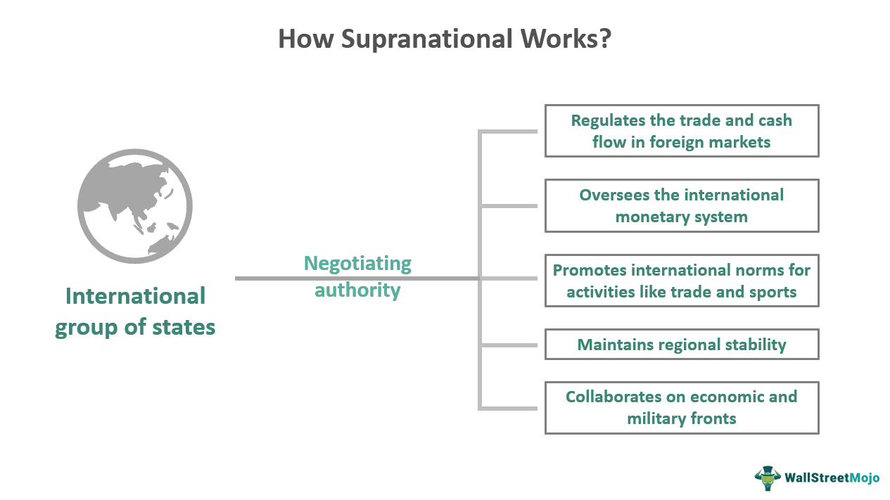 Supranational - Meaning, Examples, Goals, How it Works?
