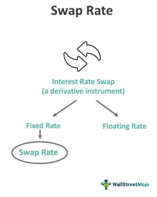 Swap Rate - What Is It, Examples, Formula Vs Treasury Rate