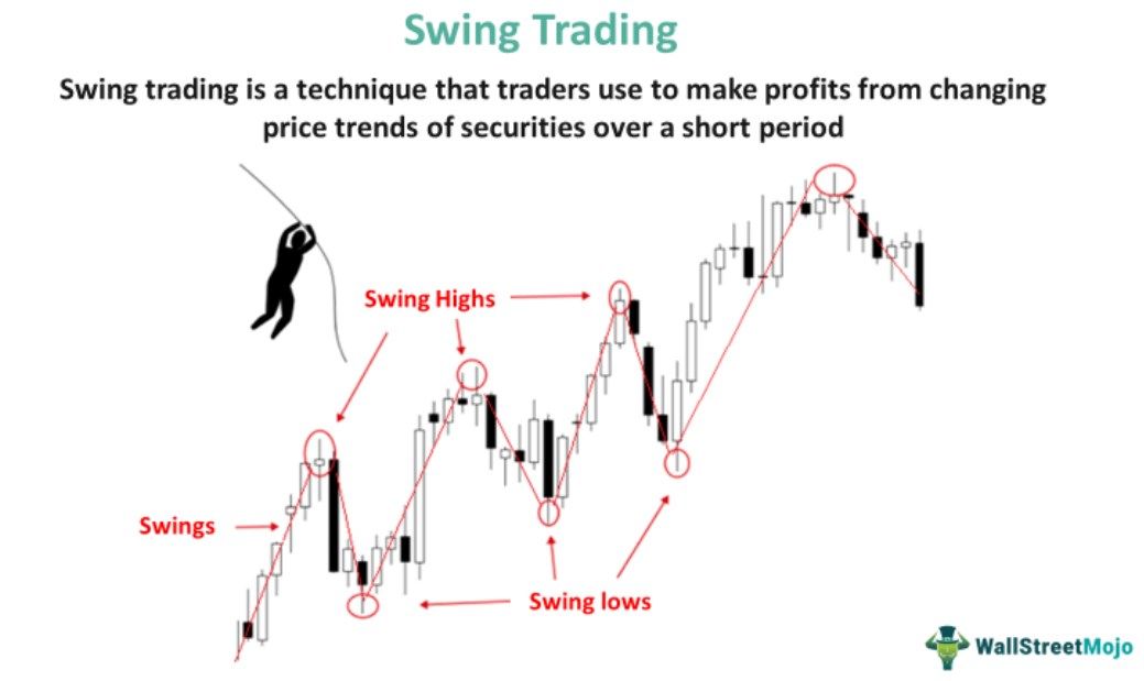 Swing Trading - Meaning, Strategies, Indicators, Examples